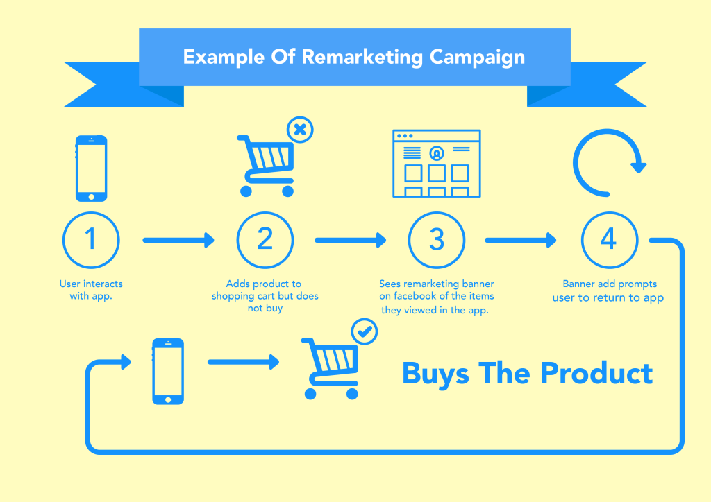 Remarketing Campaign in Google Adwords | Chapter247
