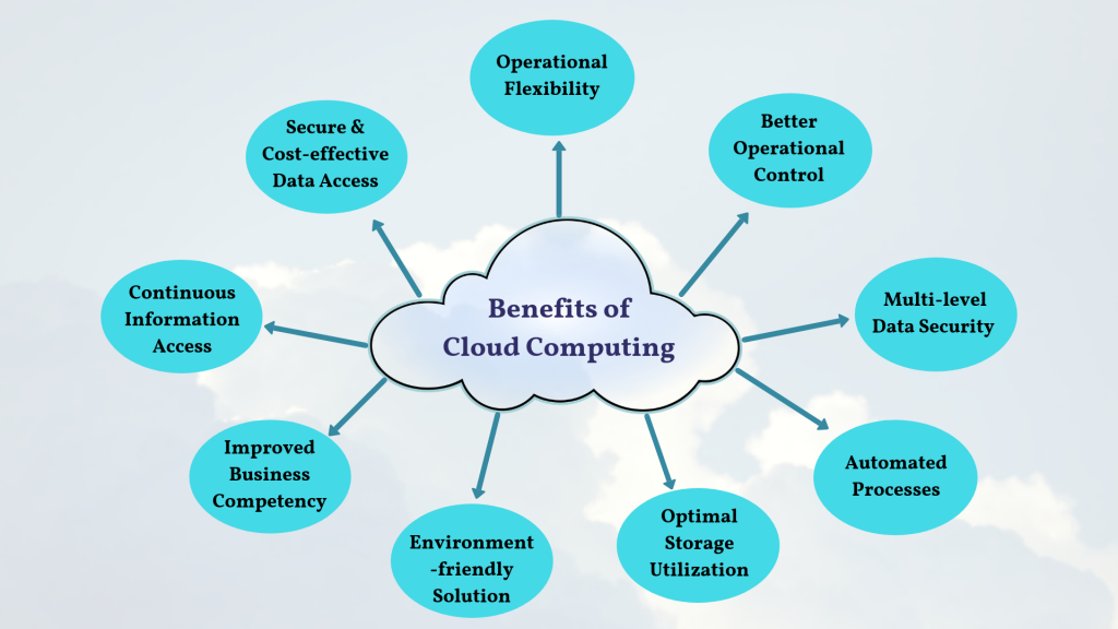 Strategic Importance of Cloud Computing solution in Business ...