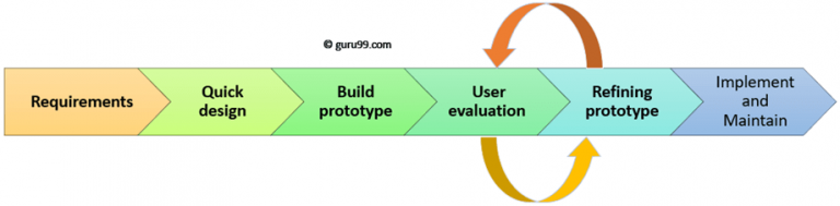 Top 10 Custom Software Development Methodologies | Chapter247