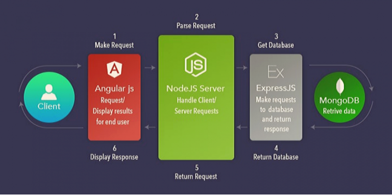 Why MEAN is the Best Tech-stack for Software Development | Chapter247