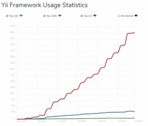 Laravel vs Yii: The Best PHP Framework In 2021 | Chapter247