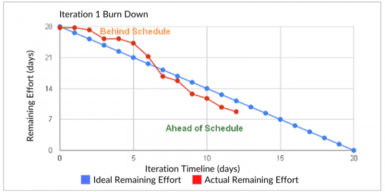 The best 10 agile metrics for your software development | Chapter247