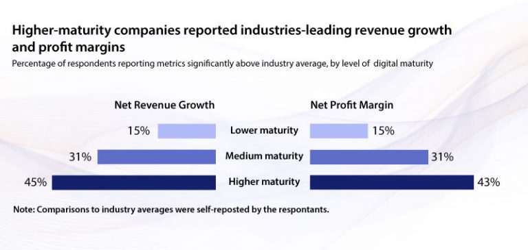 How Can Digital Transformation Reduce Business Costs? | Chapter247