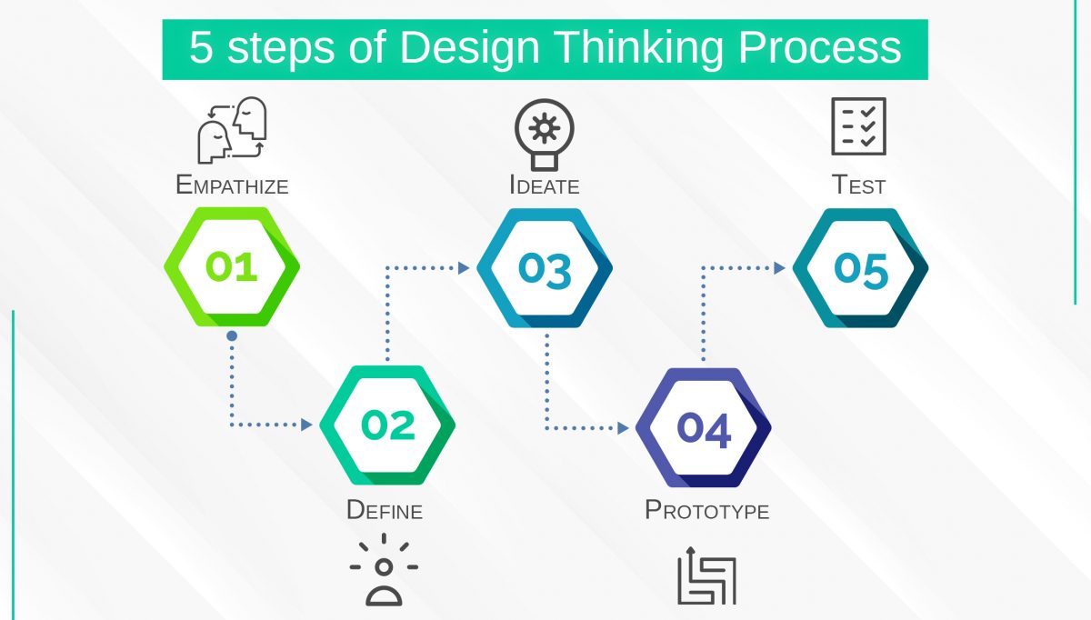 How Can Design Thinking Change Your Brand ?| Chapter247