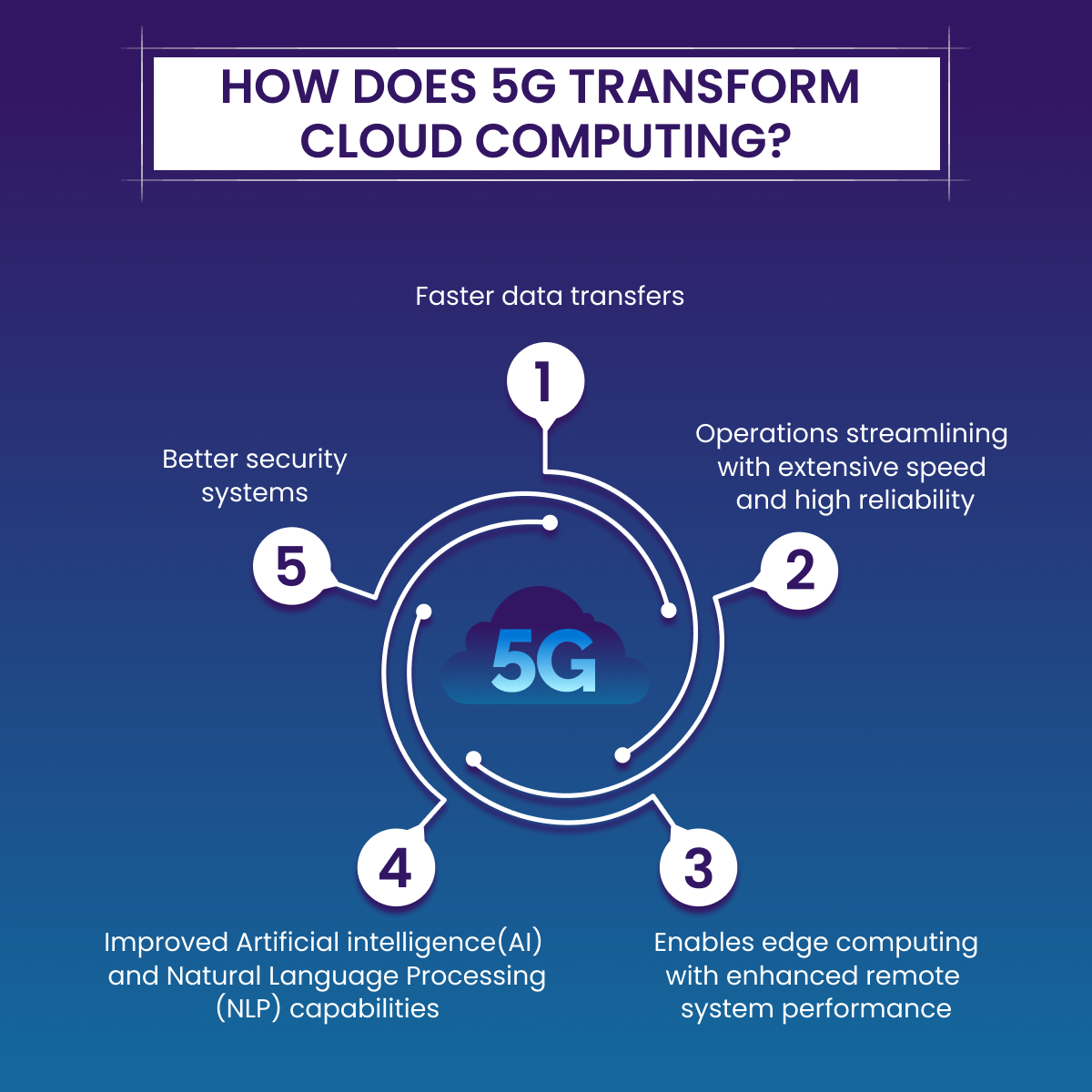 Innovations in 5G Technology: New Possibilities for Cloud Computing ...
